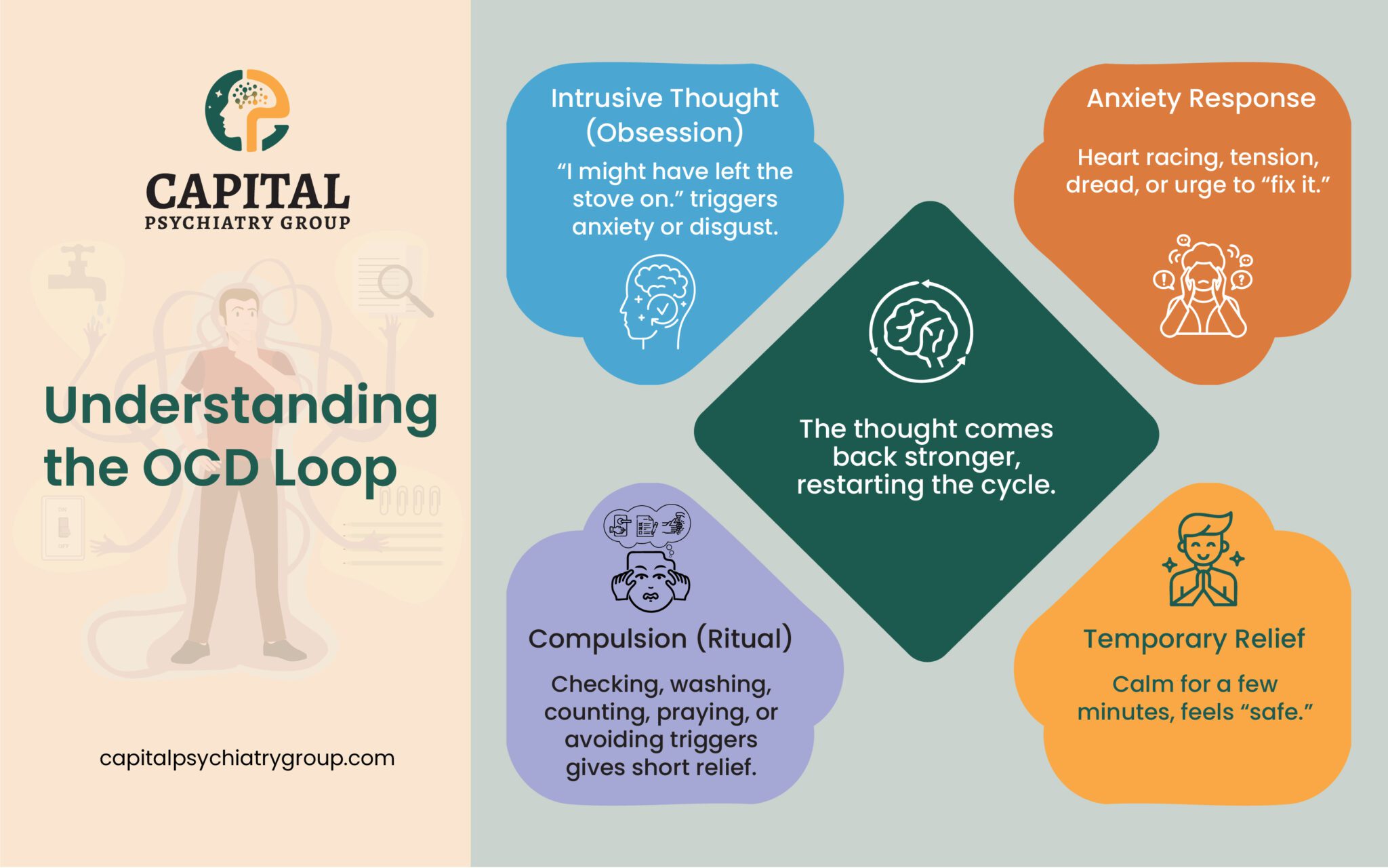 Types of OCD Causes, Symptoms & Treatment at CPG